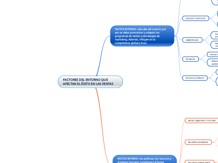 FACTORES DEL ENTORNO QUE AFECTAN EL ÉXITO ...- Mind Map FACTORES DEL ENTORNO QUE AFECTAN EL ÉXITO ...- Mind Map
